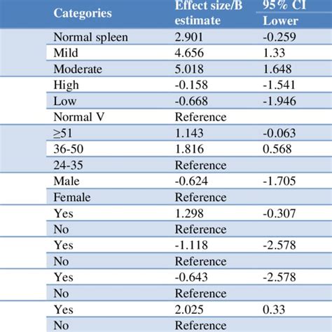 Ordinal Regression Analysis Showing The Factors Associated With