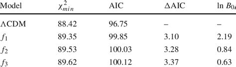 values of χ 2 min aic and the logarithm of the bayes factor for the