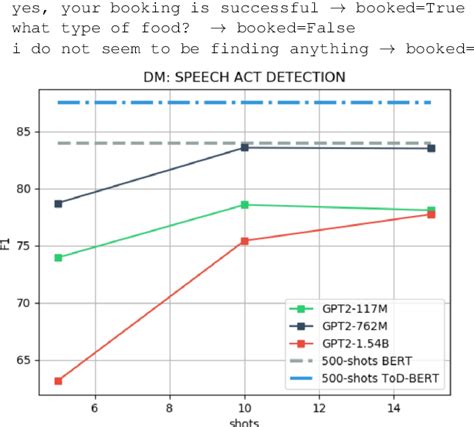 Figure 3 From Language Models As Few Shot Learner For Task Oriented