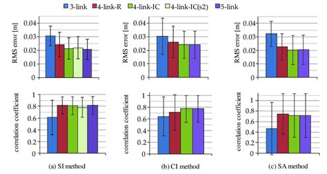 Rms Errors And Correlation Coefficients Of Cop Between Estimated Values