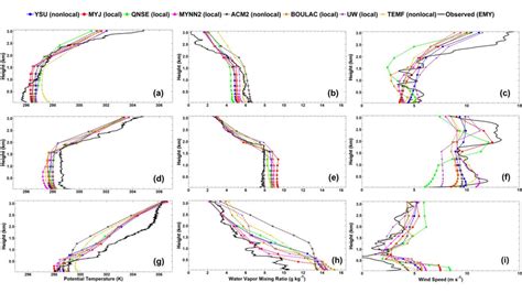 Representative Vertical Profiles Comparison Of Wrf Model Simulated Download Scientific Diagram