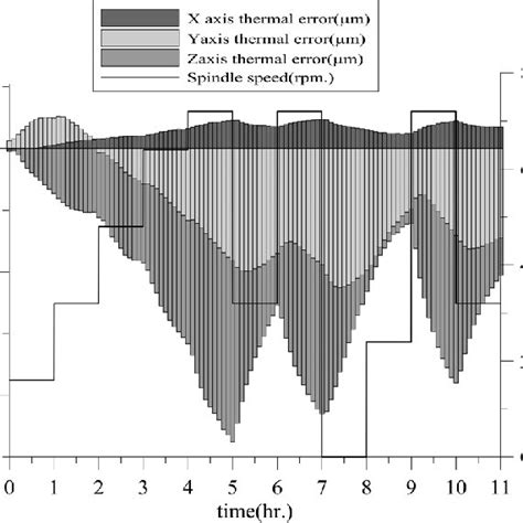 working conditions and thermal error variations on x axis y axis and