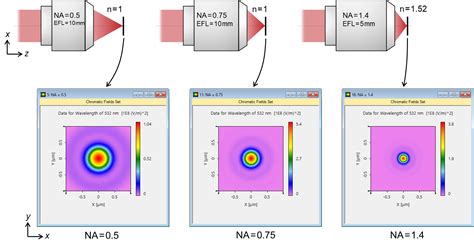 Microscope Objective Lenses Resolution By Rayleigh Criter