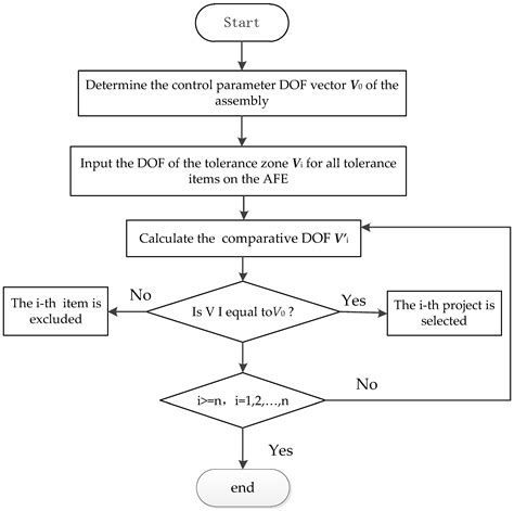 A Tolerance Specification Automatic Design Method For Screening