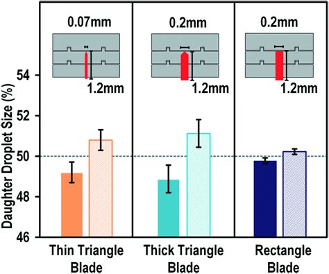 A 3d Microblade Structure For Precise And Parallel Droplet Splitting On
