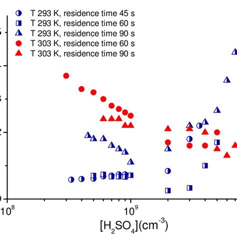 Particle Number Size Distributions Dndlogdp Examples Of The Measured Download Scientific