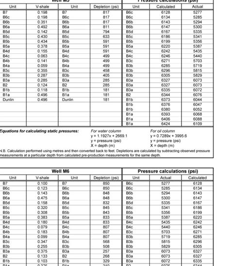 The Values Of V Shale And Depletion That Were Assigned To