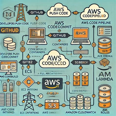 Creating A Full Cicd Pipeline On Aws By Shubham Singh Mar 2025