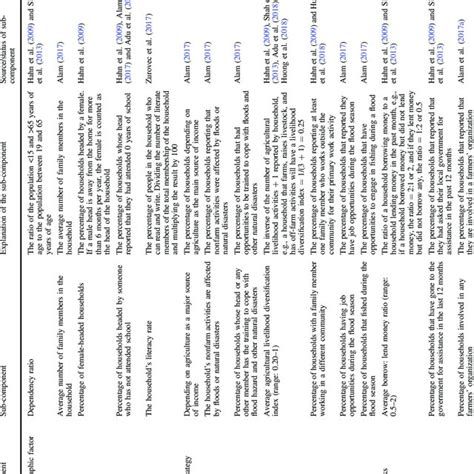 Spider Diagram Of The Major Components Of The Livelihood Vulnerability Download Scientific