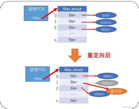 从浅学到熟知Linux基础IO第二弹 输入输出重定向及其原理用户级缓冲区如何理解一切皆文件含dup 系统调用详解