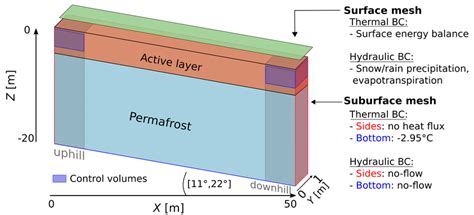 Conceptual Representation Of The Surface And Subsurface Modeling