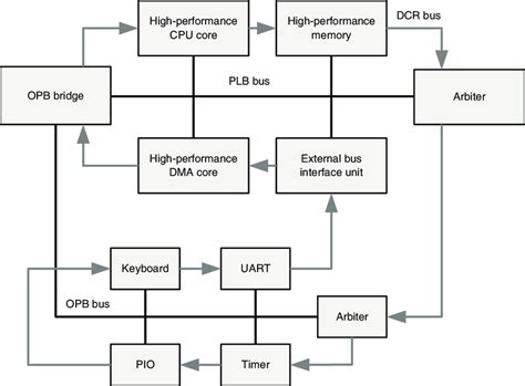 3 Coreconnect Bus Based System Download Scientific Diagram