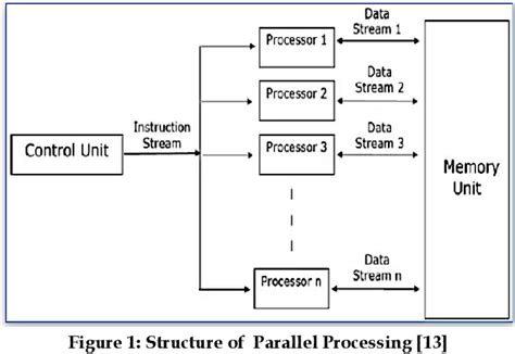 Parallel Processing Vs Multiprocessing