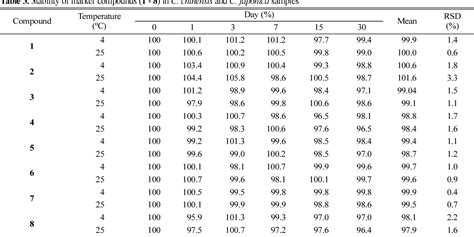 table 3 from development and validation of hplc pda method and pattern