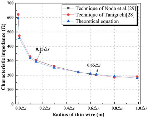 Evaluation Of Lightning‐induced Overvoltage On A 10 Kv Distribution Line Based On