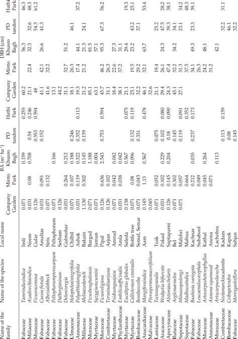 Basal Area BA And Diameter At Breast Height DBH Of Individual Tree Download Scientific