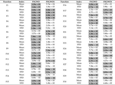 Table 8 From Fuzzy Strategy Grey Wolf Optimizer For Complex Multimodal Optimization Problems