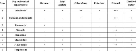Preliminary Phytochemical Characterization Of Various Extracts Of