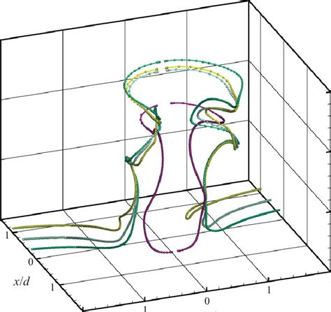 Evolution Of Vortex Lines Originating In The Wall Boundary Layer At A Download Scientific