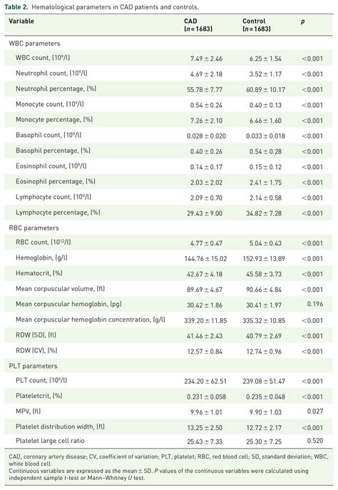 Hematological Parameters In Cad Patients And Controls Download Scientific Diagram