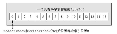 Netty源码分析之bytebuf一—bytebuf中api及类型概述 Dafanjoy 博客园