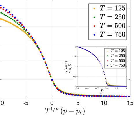 scaling collapse of the annealed mutual information consistent with