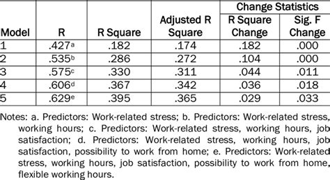 Stepwise Regression Analysis Predicting Wlc Download Table
