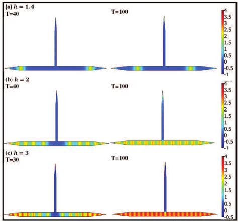 Numerical Simulations For The Penetration Of Magnetic Flux Into Download Scientific Diagram