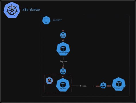 Thabelo Ramabulana On Linkedin Kubernetes Cncf Learninginpublic Devops