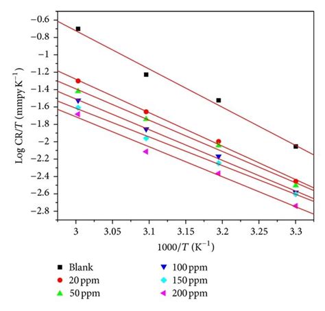 Transition state plot of log CR/T versus 1000/T for N80 steel in 15%... | Download Scientific ...
