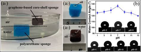 Hydrophobicity Of The Graphene Based Core Shell Sponge A Comparison