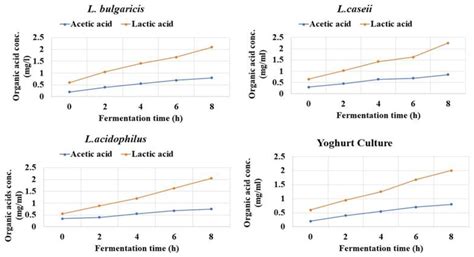 A Sustainable Method Production Of The Fermented Rice Milk Yogurt By Using Three Efficient