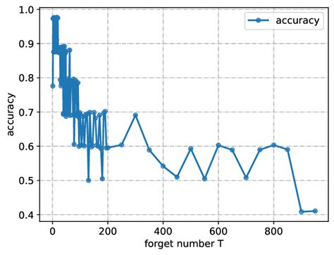 Impact Analysis Of Forget Number T With Mnist Accuracy On Test