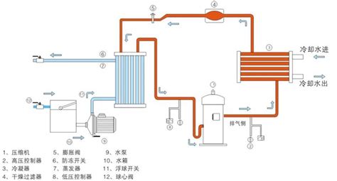 冷水机 冷油机 冰水机 工业冷水机 风冷式冷水机 激光冷水机 螺杆冷水机 上海冷水机 电镀冷水机 昆山市易通精密机械有限公司