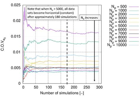 Cov For Initial Void Ratio Against Number Of Simulations For Psd 1 Mm Download Scientific