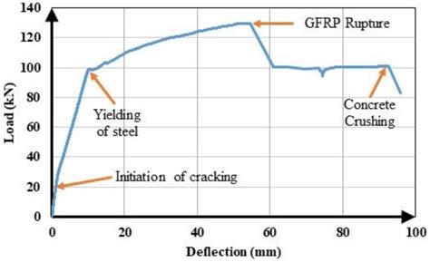 Materials Free Full Text Load Deflection Behavior Of Over And Under Reinforced Concrete