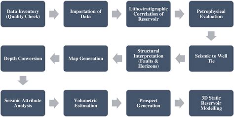 Figure 1 From Integration Of Well Log 3d Static Modeling And Seismic