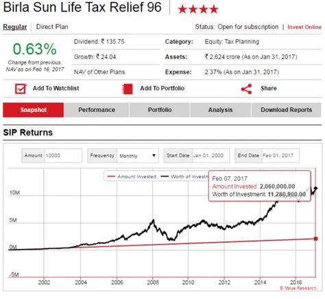 Elss Vs Ppf Where To Invest For Tax Saving Investdunia