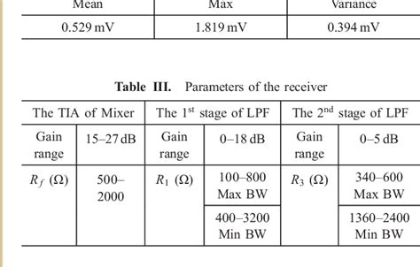 Table III From An Effective DC Offset Calibration Method Combined With Analog And Digital