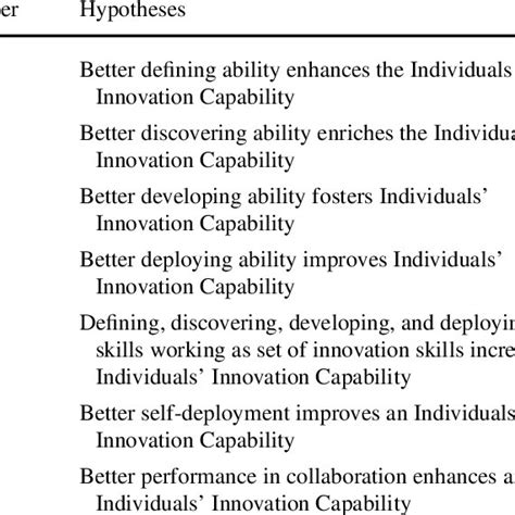 A Conceptual Model Of Individuals Innovation Capability Download Scientific Diagram