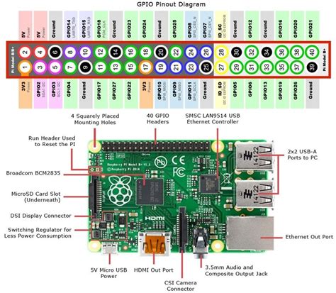 Raspberry Pi 3 Pinout A New Graphic Pinout Raspberry PI Open