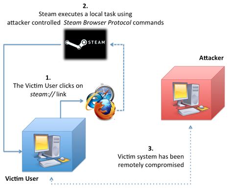 Steam Browser Protocol Flaws Allow Cybercriminals To Execute Malicious Commands Softpedia