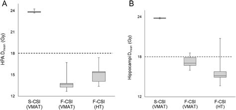 Comparison Of Vmat S Csi Vmat F Csi And Ht F Csi D Mean To The Hpa A Download Scientific