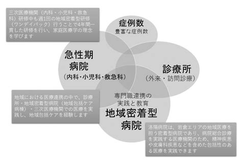 総合診療家庭医療専門研修プログラム