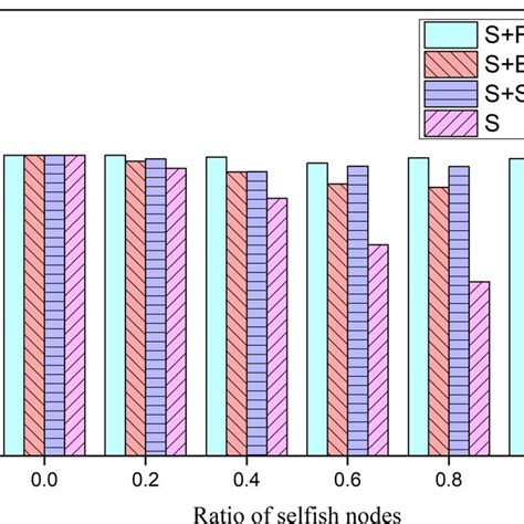 Message Delivery Rate At Different P Values Download Scientific Diagram