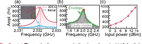 figure 1 from metal free high overtone bulk acoustic resonators with