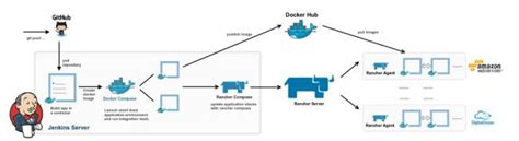 使用docker基于rancher构建cicd持续部署 Dockerinfo