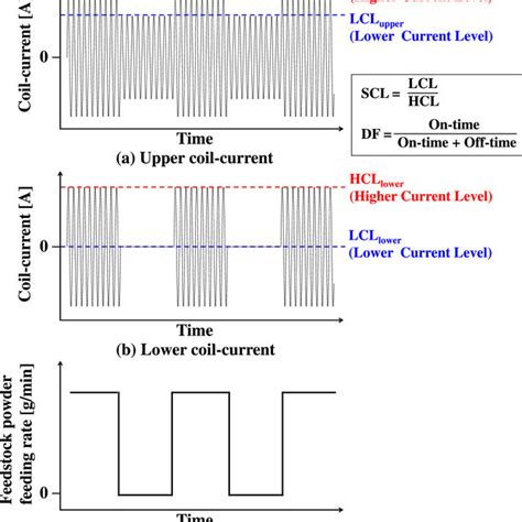 Schematic Of A Pulse Modulated Current With Modulation Parameters For