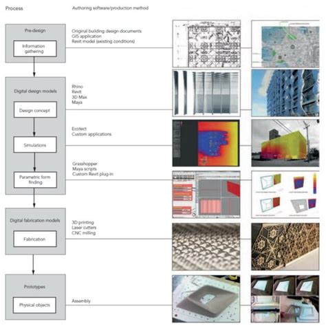 Technology Development In Architecture Process 1 Download