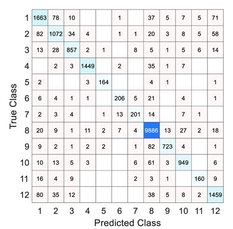 Confusion Matrix Of The Dataset 1 Cell 2 Cell Multi 3 Cracking